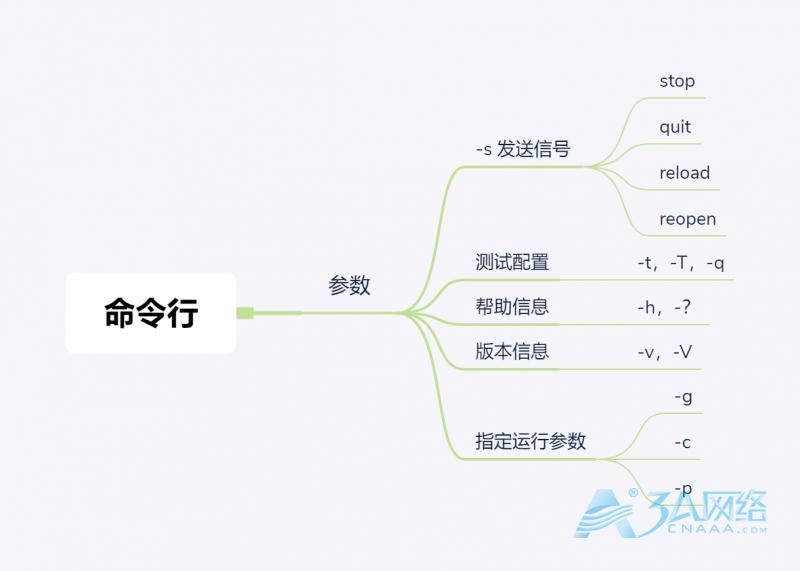 Nginx配置及命令详解_3A网络资讯门户