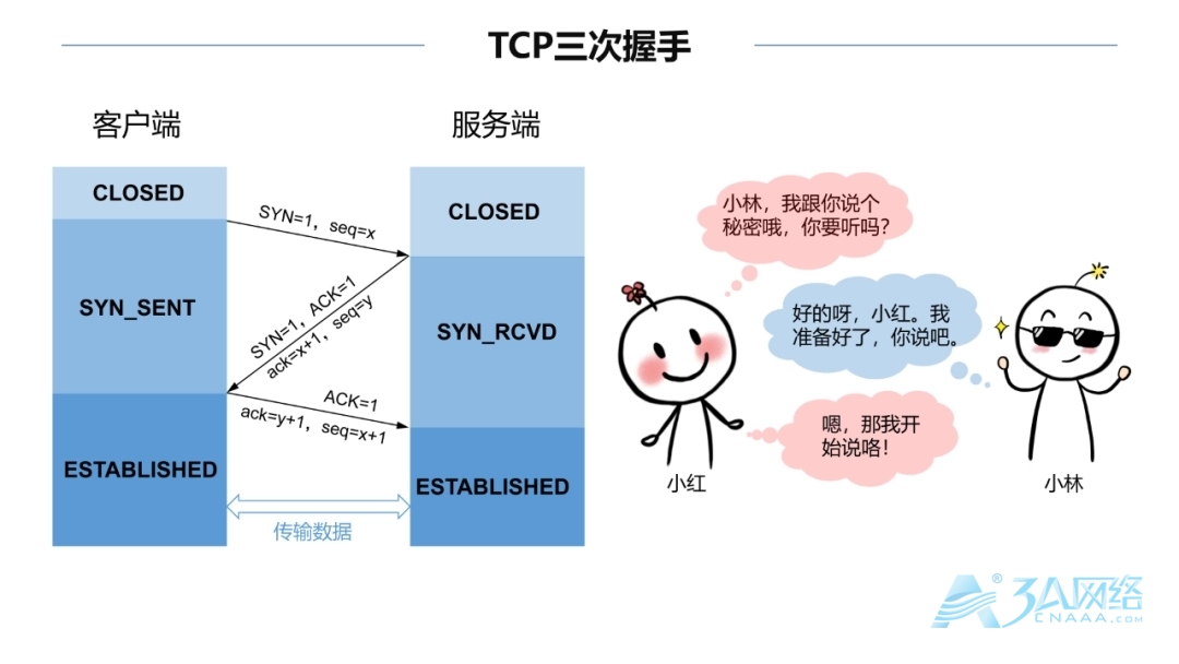 TCP的几个状态 (SYN, FIN, ACK, PSH, RST, URG)_3A网络资讯门户